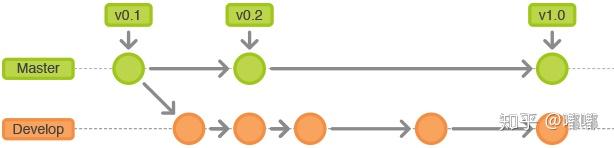 Git flow 规范 - 知乎