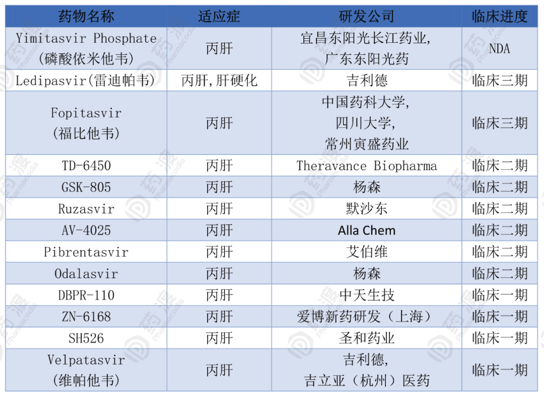 丙肝迎来上市新药，东阳光依米他韦全球领跑 - 知乎