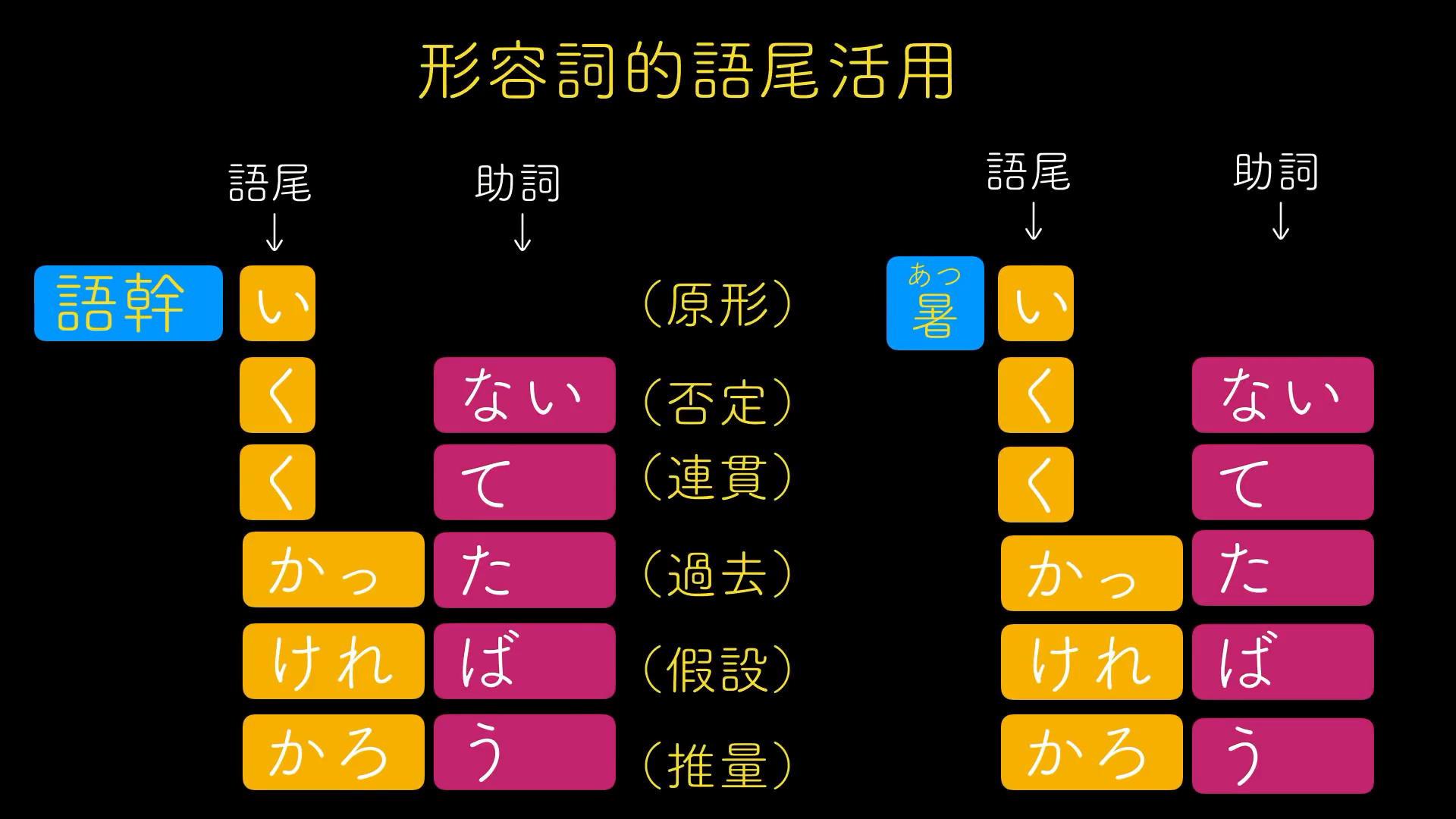 日本語形容詞活用 知乎 
