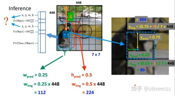 目标检测之图解YOLOV1 - 知乎
