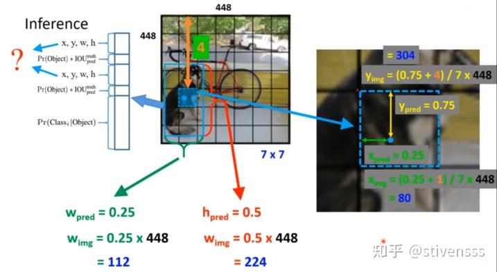 目标检测之图解YOLOV1 - 知乎