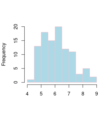 R语言统计分析 01 正态性检验及方差齐性检验 - 知乎