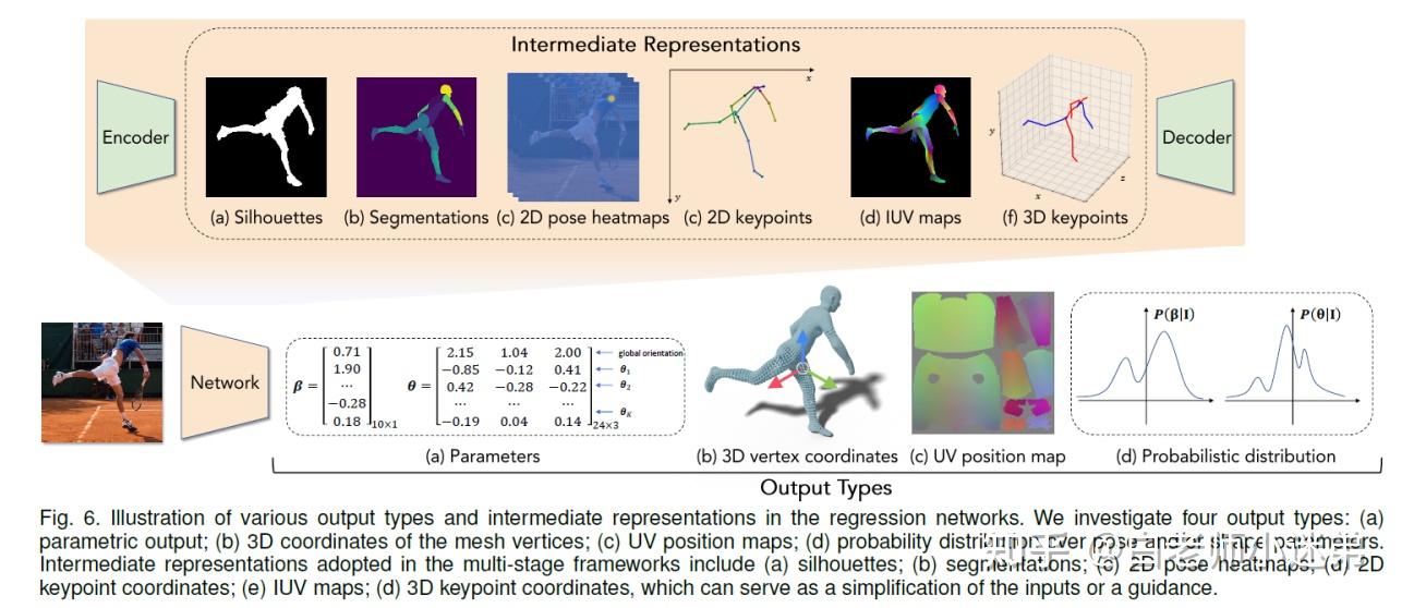 Recovering 3D Human Mesh from Monocular Images:A Survey 翻译及笔记 - 知乎
