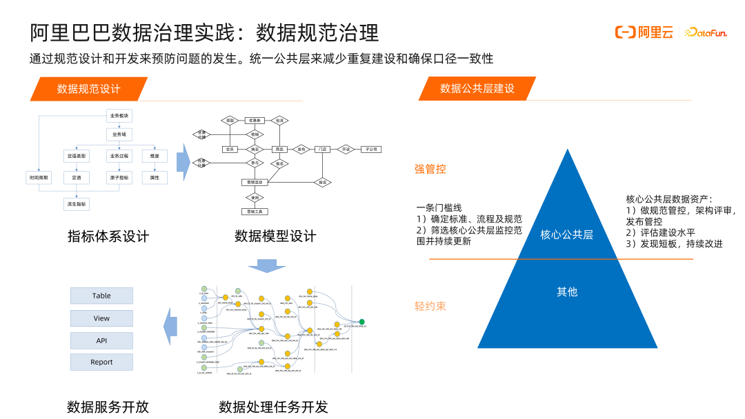 DataWorks：阿里全链路数据治理实践 - 知乎