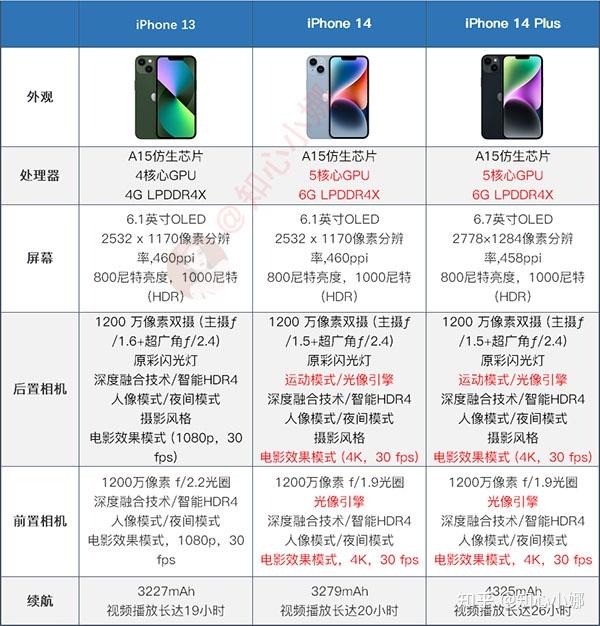 现在买iPhone 13还是iPhone 14好？iPhone 14 Pro值得入手吗？ - 知乎