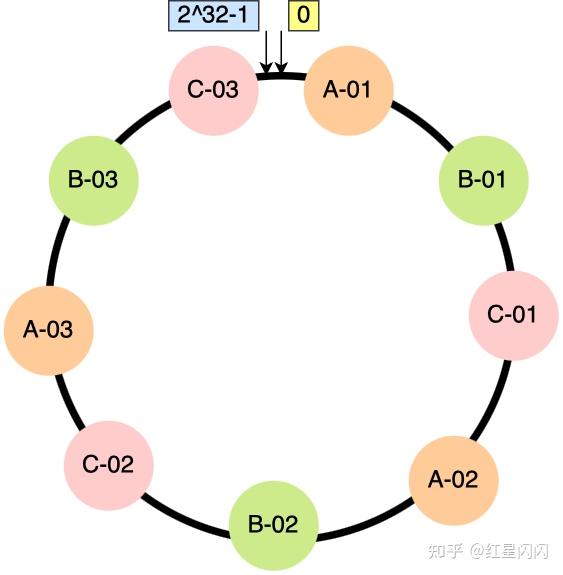 Consistent和Rendezvous两种分布式Hash的比较 - 知乎