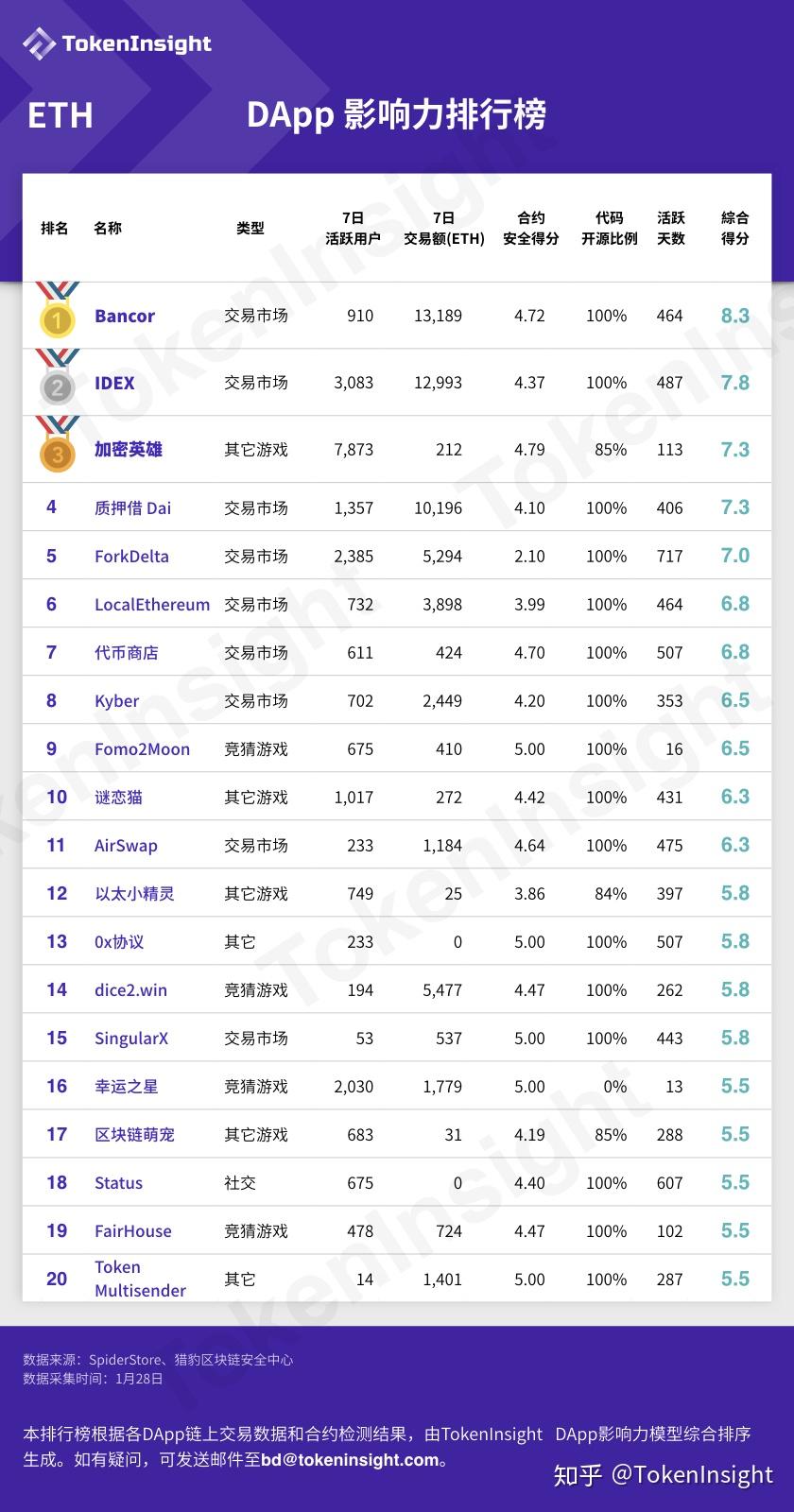 2019 年第 4 周 DApp 影响力排行榜 | TokenInsight - 知乎