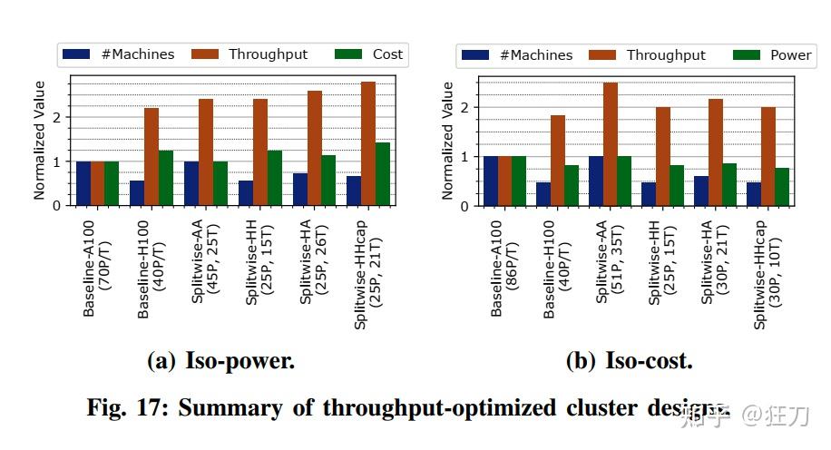 Splitwise Efficient Generative Llm Inference Using Phase Splitting 知乎