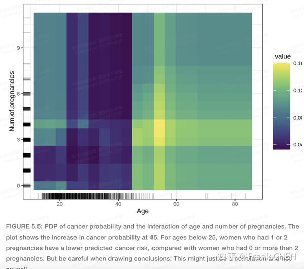 PDP+ICE量化feature与预测结果之间的关系 - 知乎