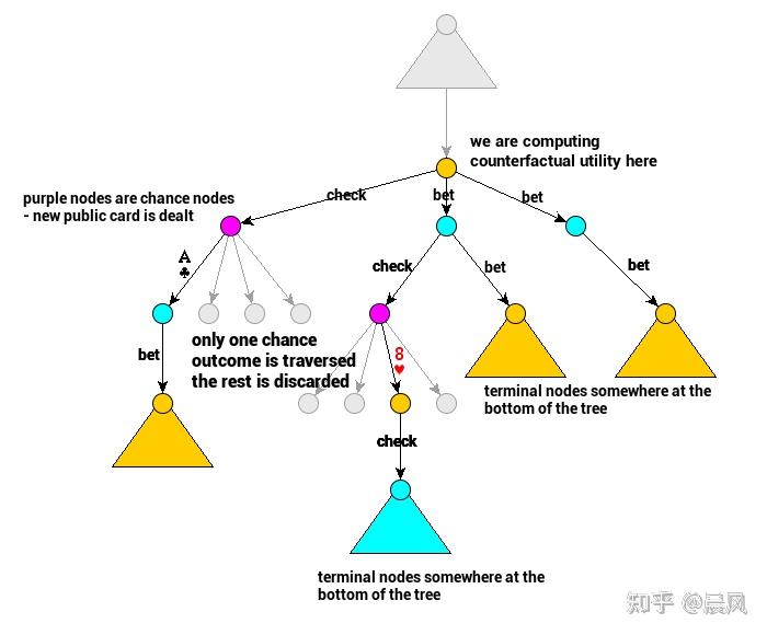 Counterfactual Regret Minimization - 知乎
