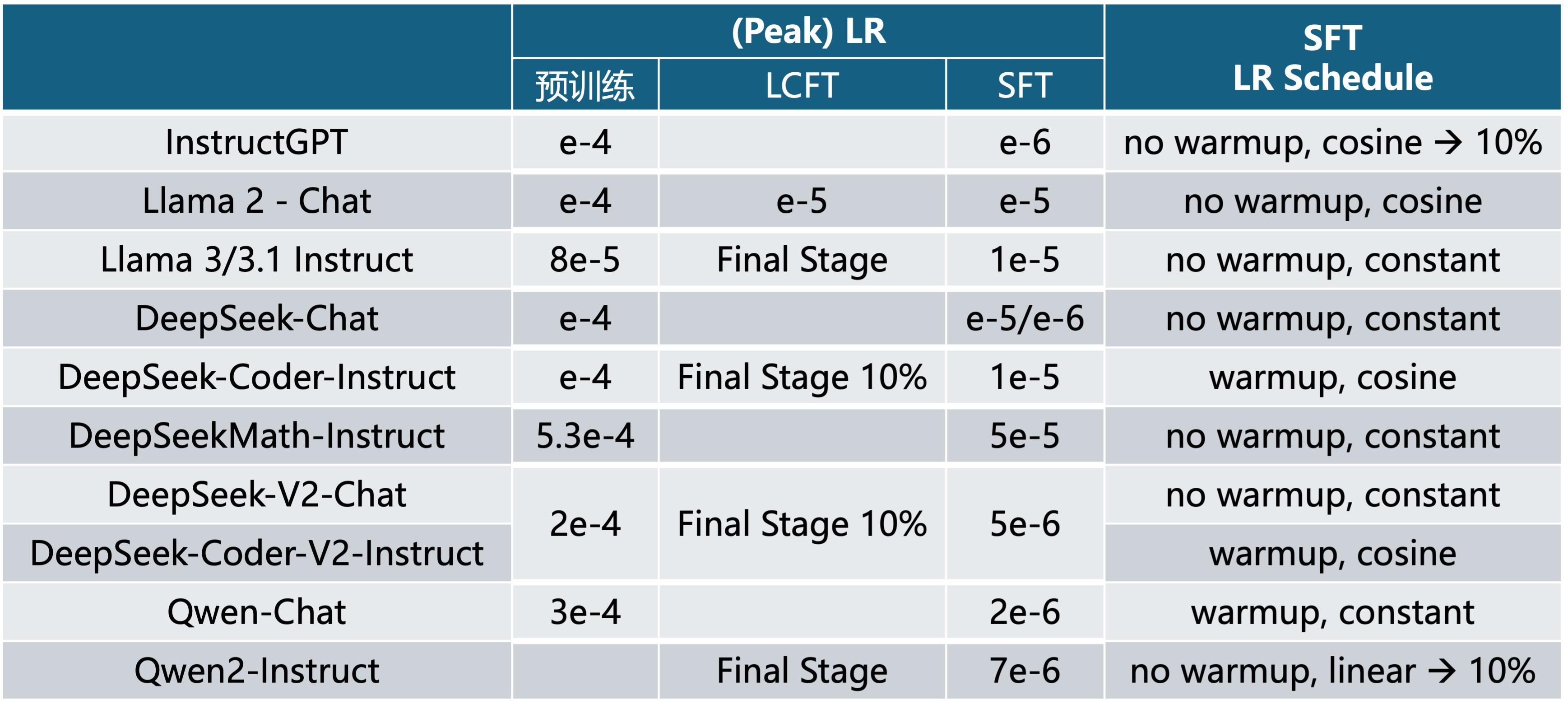 大模型微调（八）：SFT for Alignment 总结纪要 - 知乎