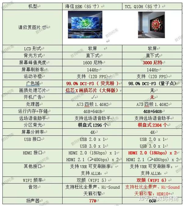 双十一想买电视机，85寸的TCL Q10H和海信E8K哪个好点？ - 知乎