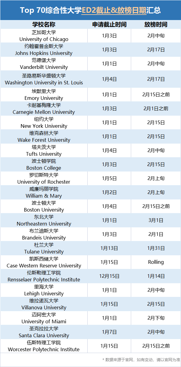早申后，ED2、RD的选校策略要如何做？（内附各环节时间汇总） - 知乎