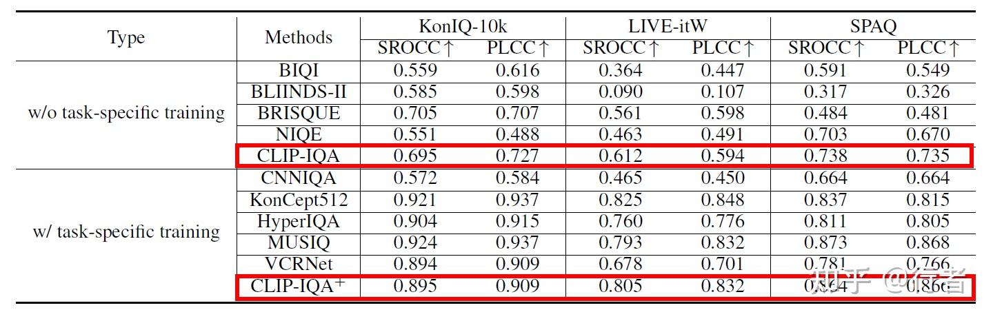 论文《Exploring CLIP for Assessing the Look and Feel of Images》阅读 - 知乎