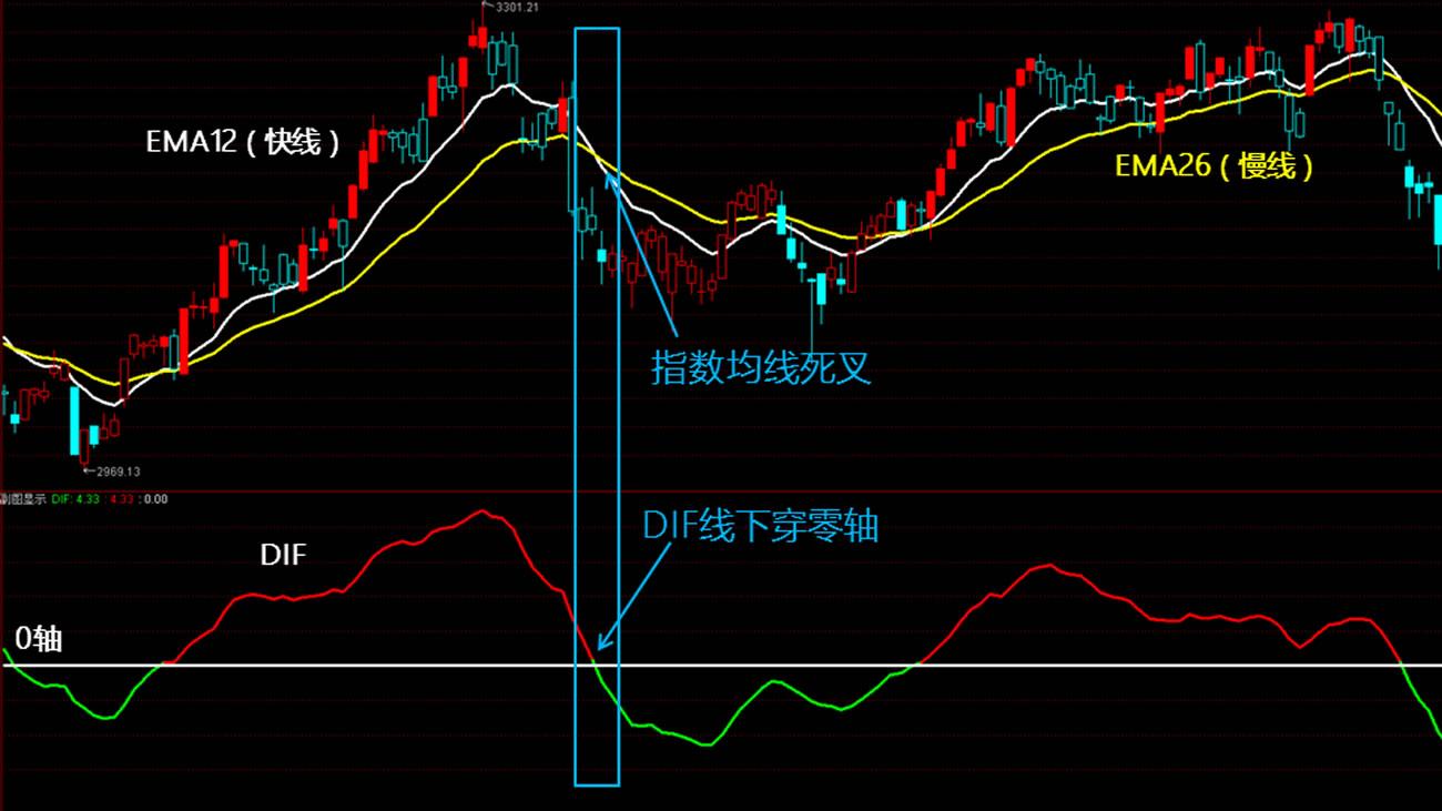 MACD指标DIF线的计算公式及其相关概念 - 知乎