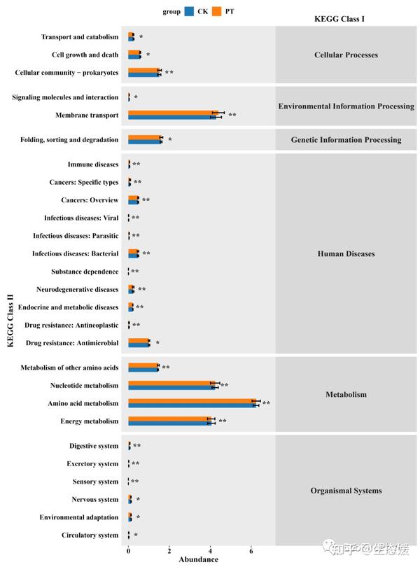 R绘图-KEGG功能注释组间差异分面条形图 - 知乎