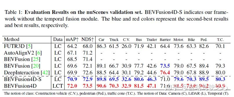 BEVFusion4D：通过跨模态引导和时序学习BEV下的激光雷达相机融合 - 知乎