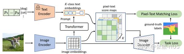 (CVPR 2022) DenseCLIP阅读笔记 - 知乎
