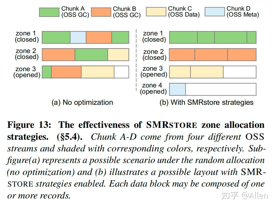 SMRSTORE: A Storage Engine for Cloud Object Storage on HM-SMR Drives 导读 ...