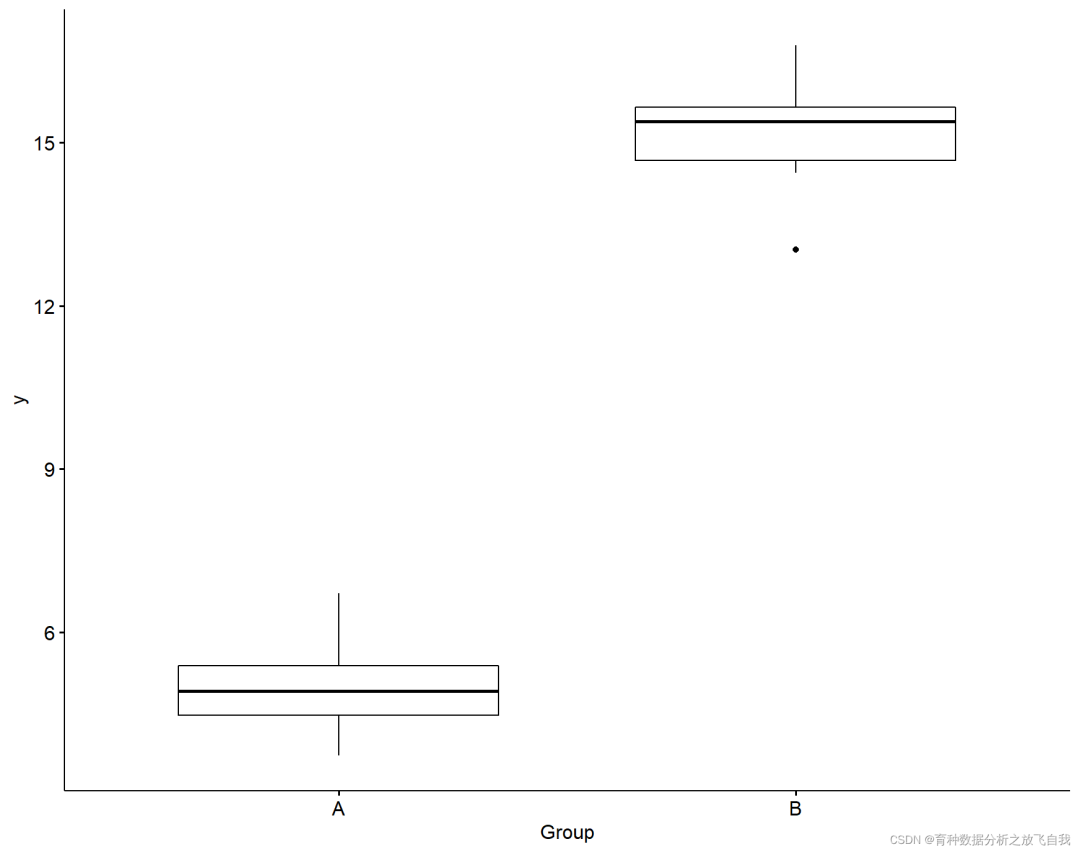 R语言箱线图添加显著性--不同水平实现方法 - 知乎