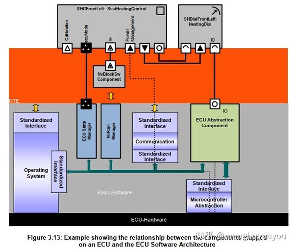 AUTOSAR入门--应用层学习笔记2 - 知乎
