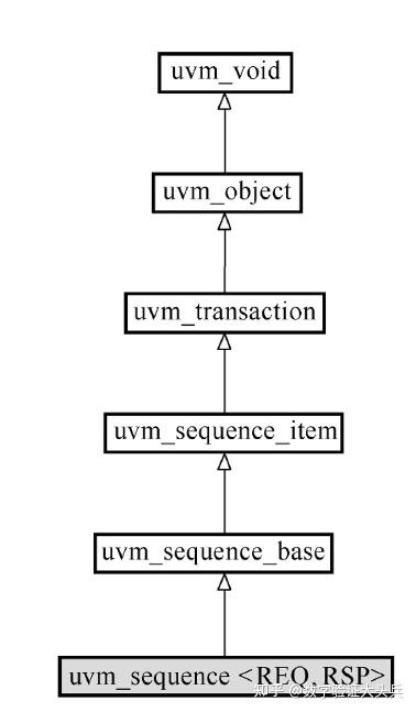 [UVM源代码研究] 聊聊uvm_sequence中常用的宏以及方法 - 知乎