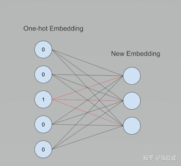 Embedding理解与代码实现 - 知乎