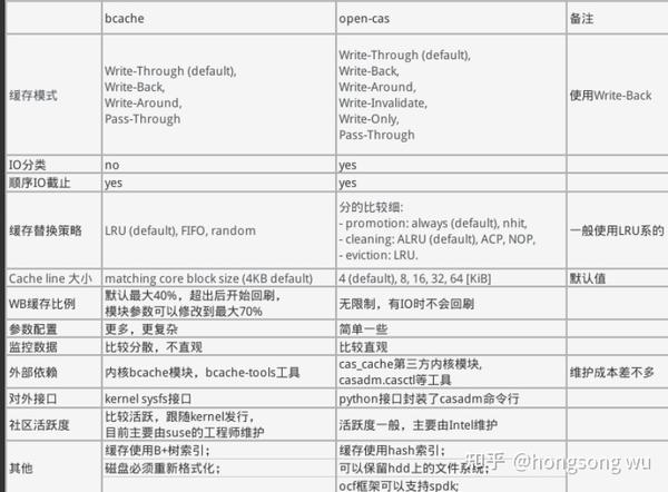 如何在Linux和Ceph中实现N倍性能提升？ - 知乎