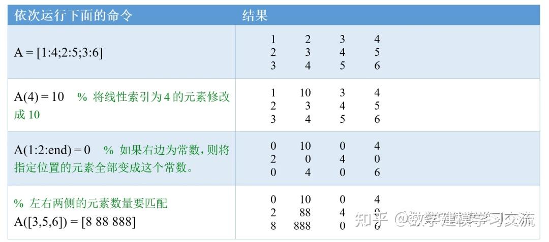 第3章:matlab矩阵的操作第1部分(matlab入门课程)31 复习矩阵的基础知识、32 Matlab中的向量、33 Matlab中