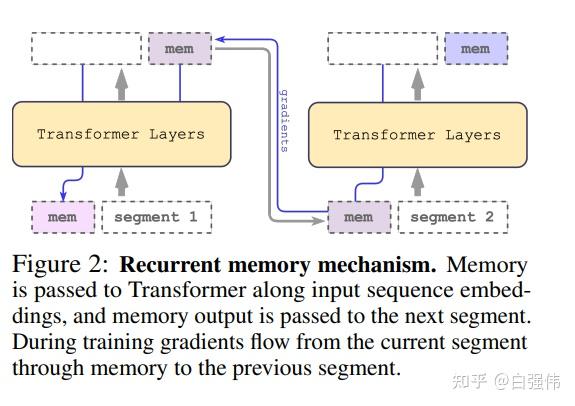 【自然语言处理】【长文本处理】RMT：能处理长度超过一百万token的Transformer - 知乎