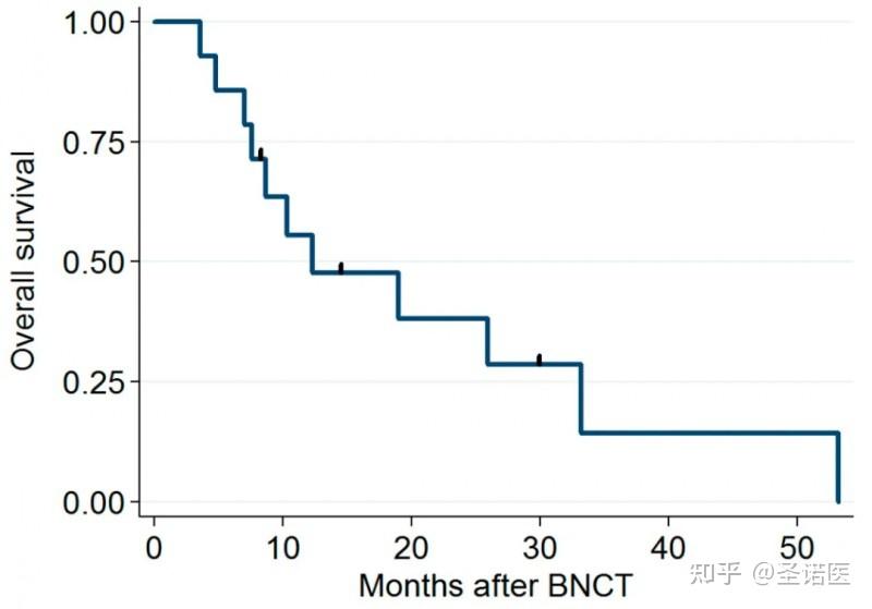 硼中子俘获疗法(BNCT)治疗头颈癌临床首试获64%高缓解率，还有人无病生存2年 - 知乎