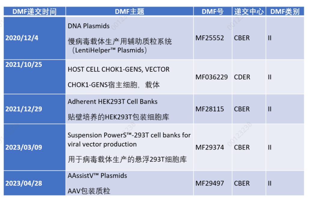 金斯瑞蓬勃生物临床用LVV和AAV包装质粒系统完成FDA的DMF备案登记 - 知乎