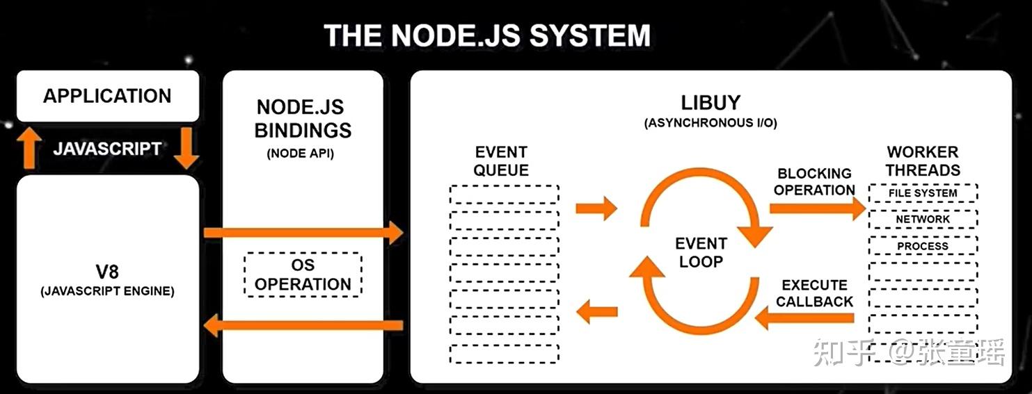 详解 Nodejs 事件循环 知乎