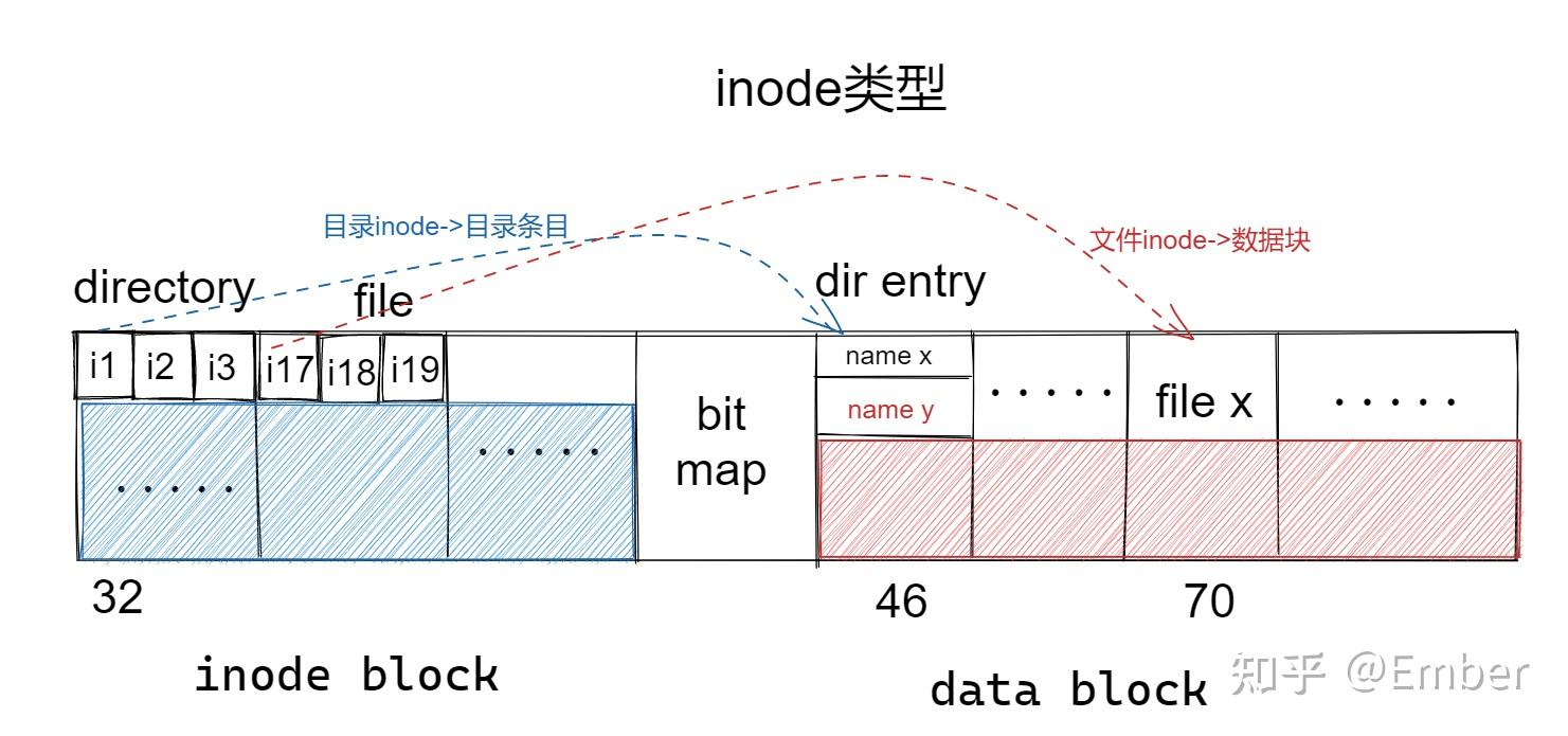 Xv6 Lab9：fs - 知乎