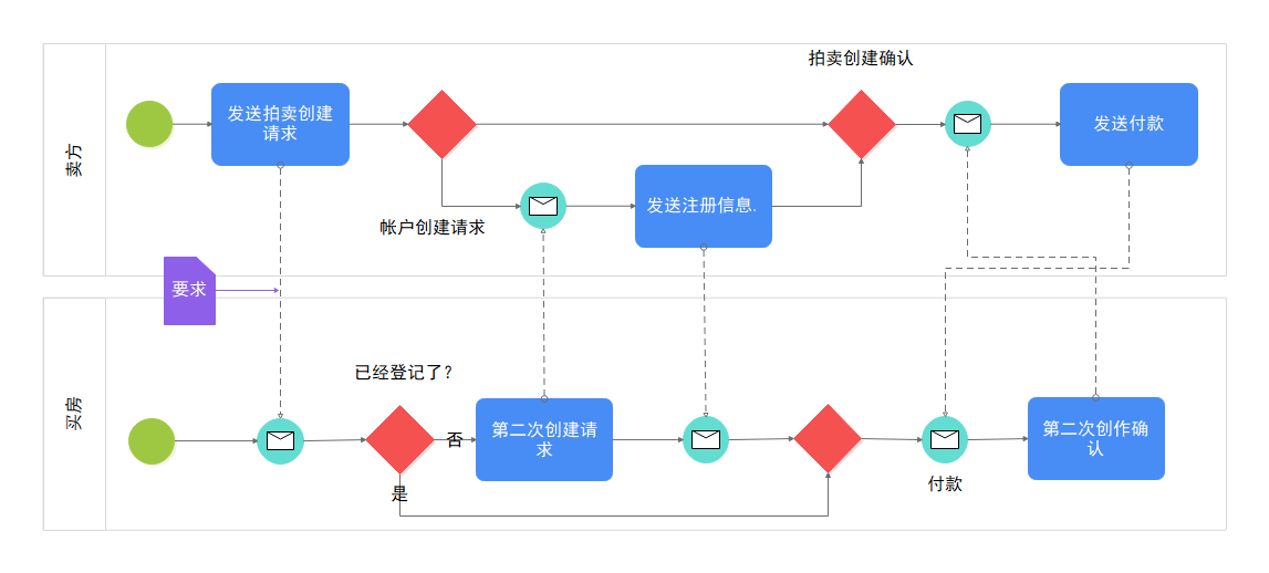 BPMN（业务流程建模符号）入门到掌握，这一篇就够了 - 知乎
