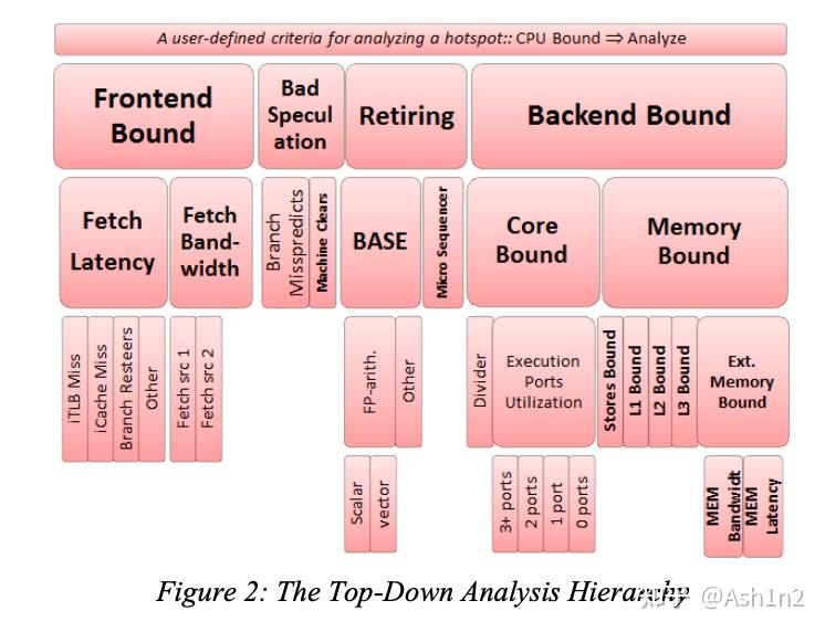 Top-Down性能分析方法（原理篇）：揭秘代码运行瓶颈 - 知乎
