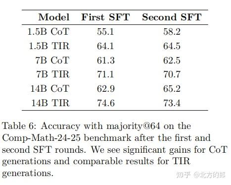 Nvidia团队揭秘AIMO-2夺冠方案——如何打造顶尖数学推理模型 - 知乎