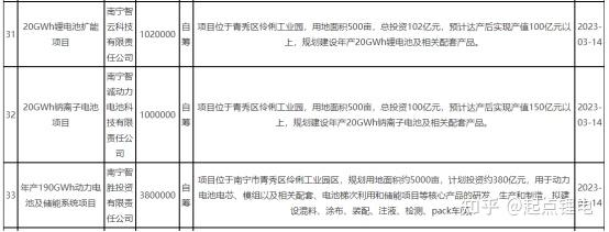 300GWh！南宁打造千亿电池产业 - 知乎