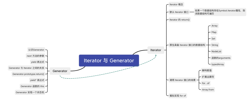 Iterator与generator 知乎