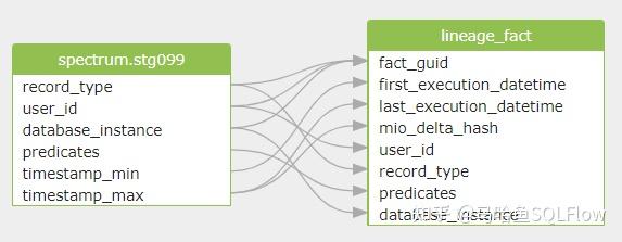 马哈鱼SQLFLow数据血缘分析器分析SQL中的函数 - 知乎