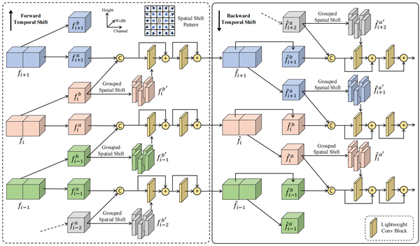 CVPR23 视频复原：A Simple Baseline for Video Restoration with Grouped Spatial-temporal Shift - 知乎