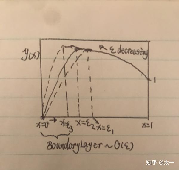 4. Introduction to the WKB Approximation - 知乎