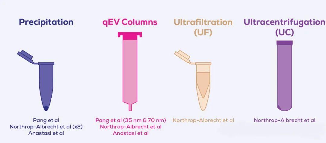 qEV尺寸排阻柱在癌症诊断及开发中的应用 - 知乎