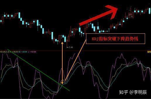 KDJ指标详解：KDJ曲线形态分析 - 知乎