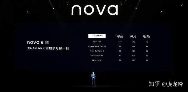 猛起来Mate30 Pro都怕！华为nova6自拍全球没对手！百分登顶DxO - 知乎
