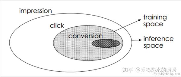 ESSM模型-CVR预估-自用 - 知乎