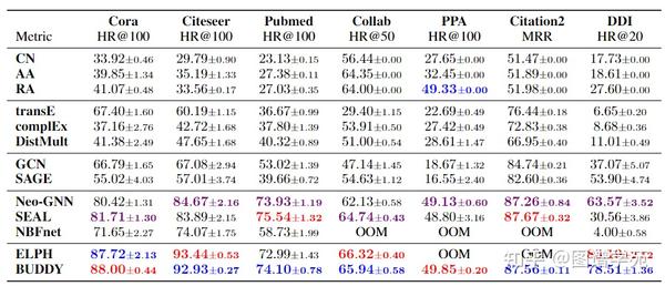 论文导读 | 使用图神经网络的链接预测方法 - 知乎