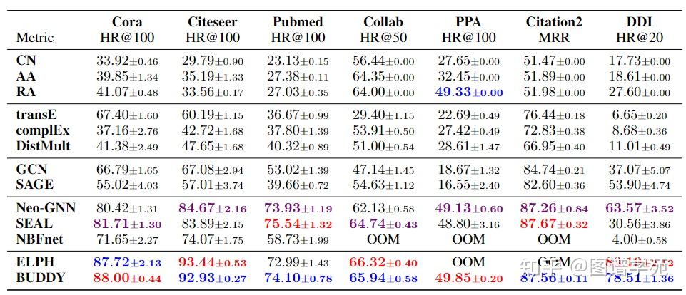 论文导读 | 使用图神经网络的链接预测方法 - 知乎