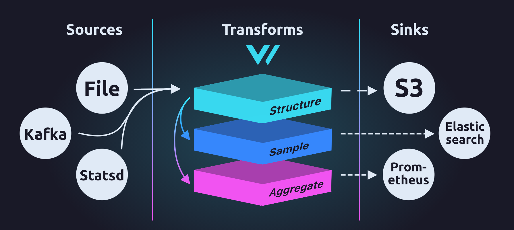 Rust 优秀项目之 vector 介绍 - 知乎
