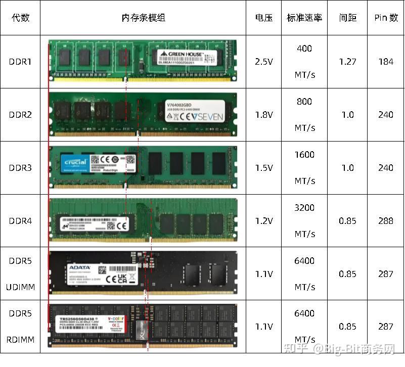 一文读懂DDR家族：UDIMM等全解析 - 知乎
